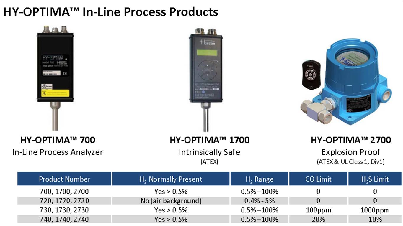 H2scan Provides the Most Accurate, Tolerant and Affordable Hydrogen Leak Detection and Process ...
