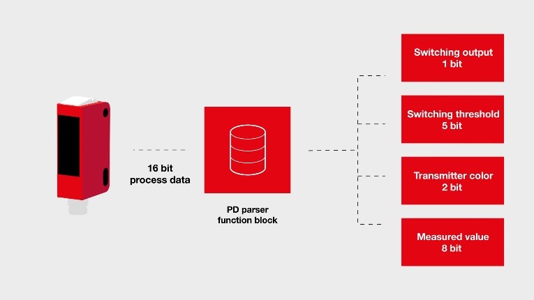 IO-Link via Modular Principle - Process Engineering Control & Manufacturing