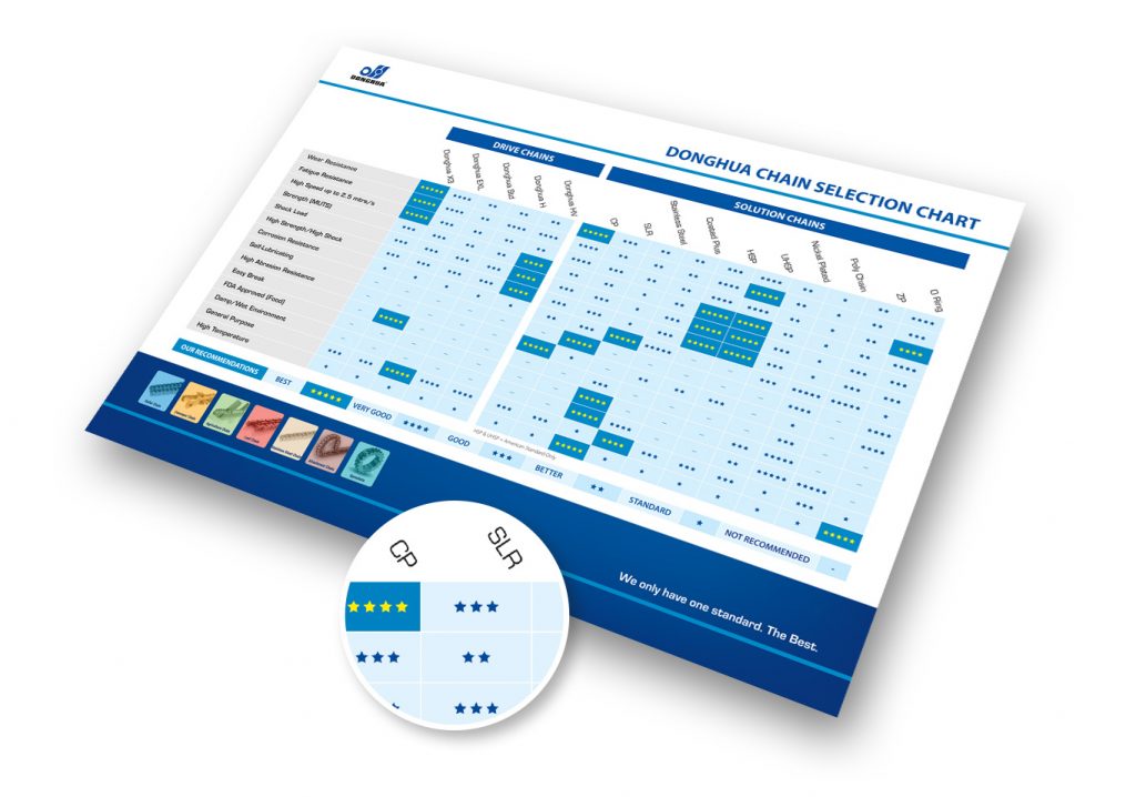 Roller Chain Solutions Just Got Better - Process Engineering Control ...