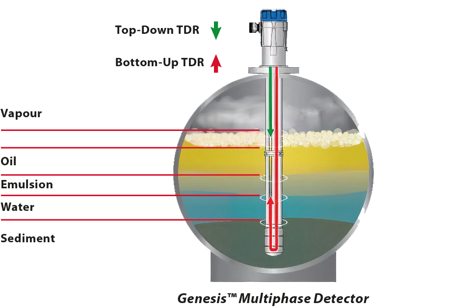 GENESIS™ MULTIPHASE DETECTOR THE BIRTH OF A NEW TYPE OF LEVEL PROFILER ...